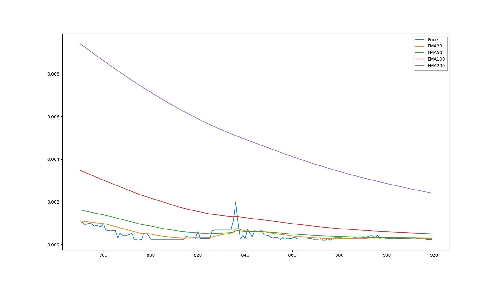 Kingaru Exponential Moving Averages