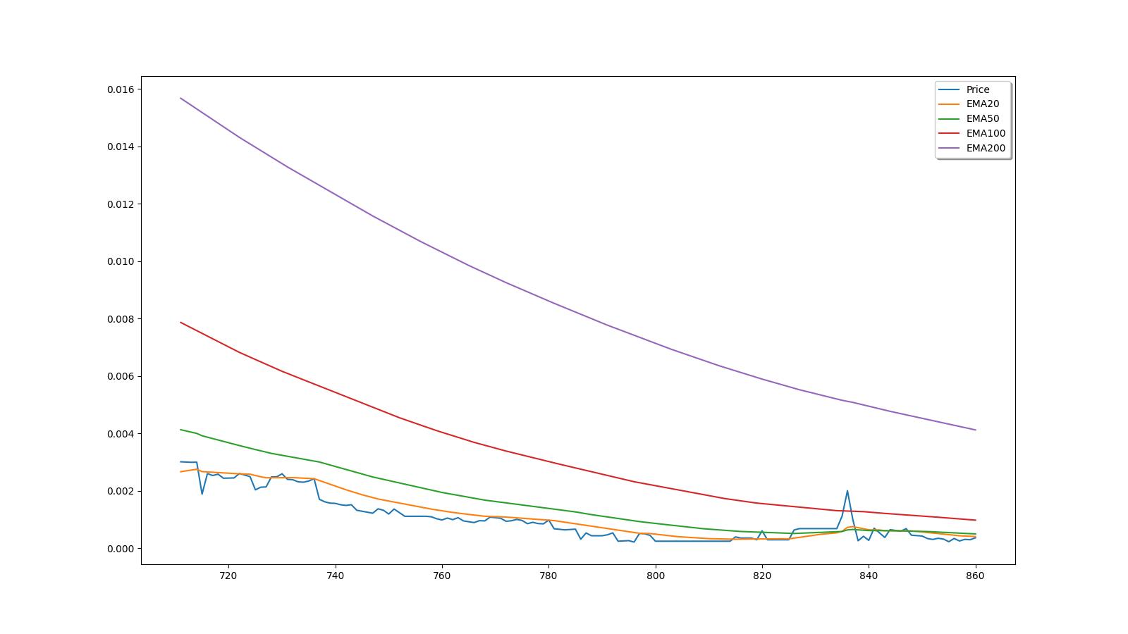 Kingaru Exponential Moving Averages