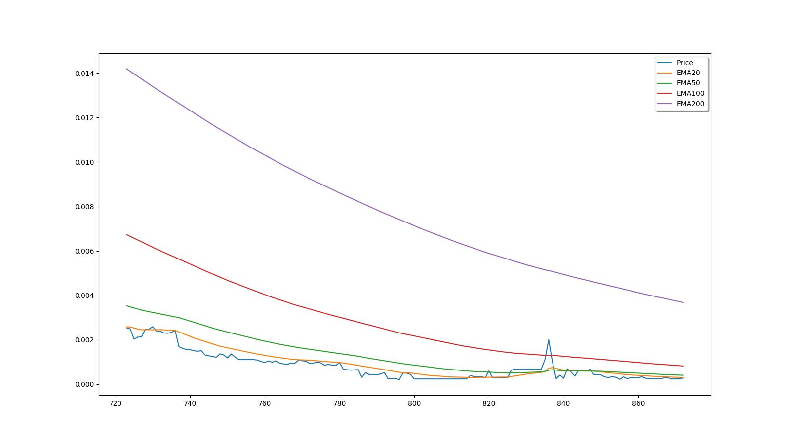 Kingaru Exponential Moving Averages