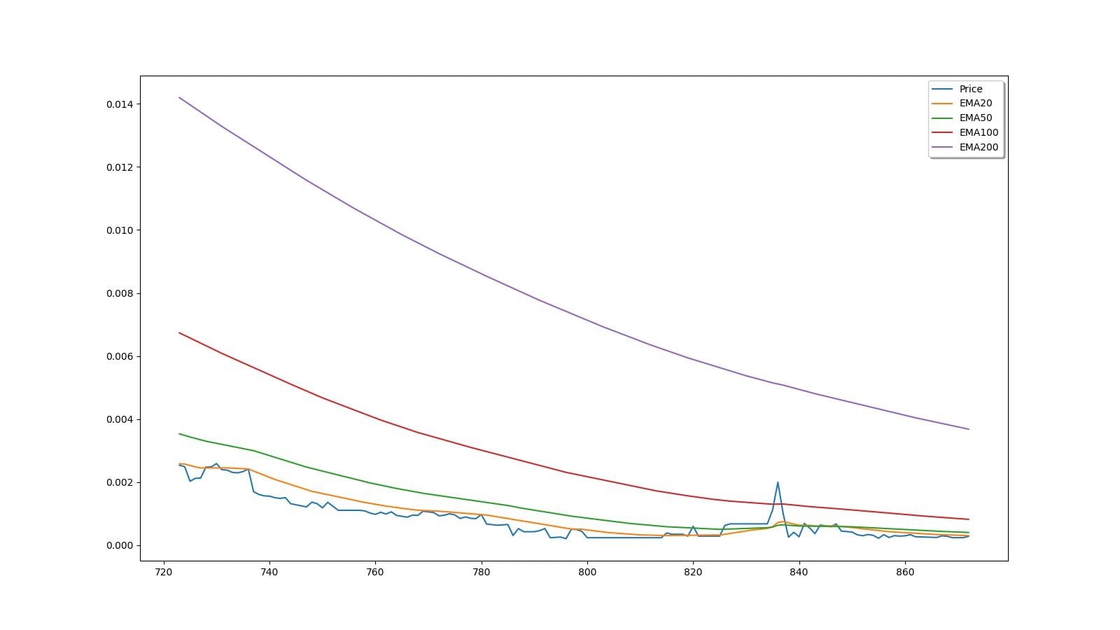 Kingaru Exponential Moving Averages
