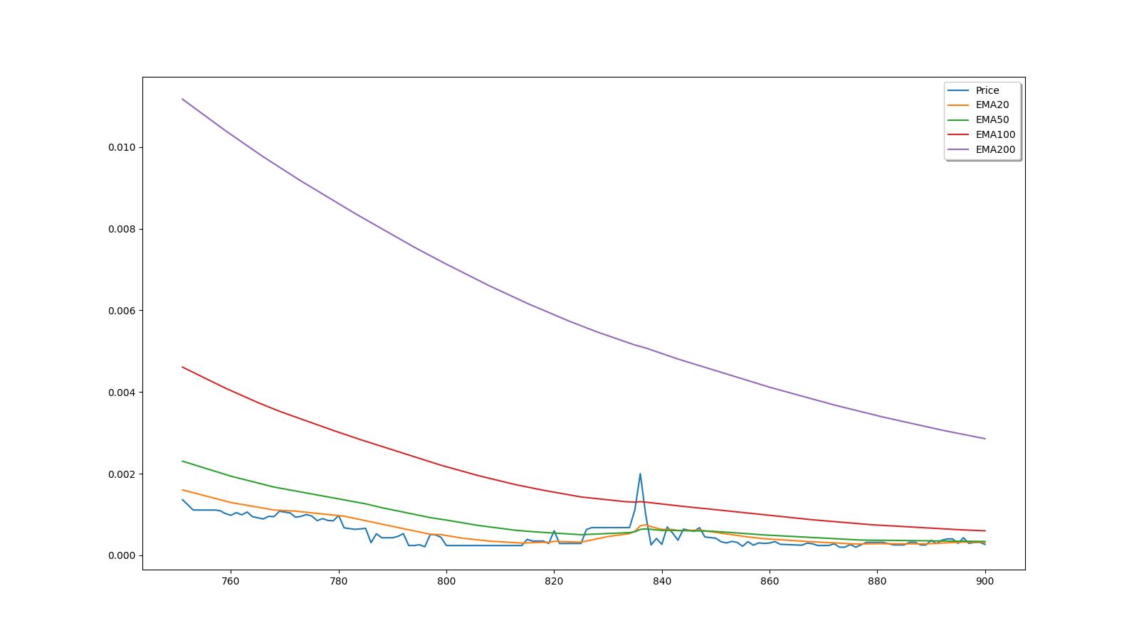 Kingaru Exponential Moving Averages