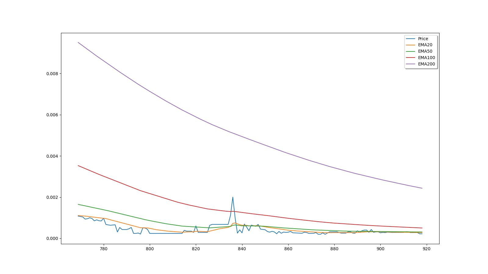 Kingaru Exponential Moving Averages