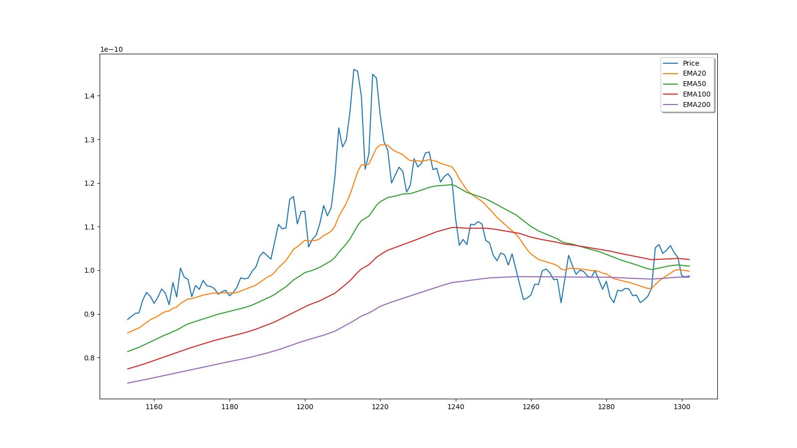 KingDoge Exponential Moving Averages