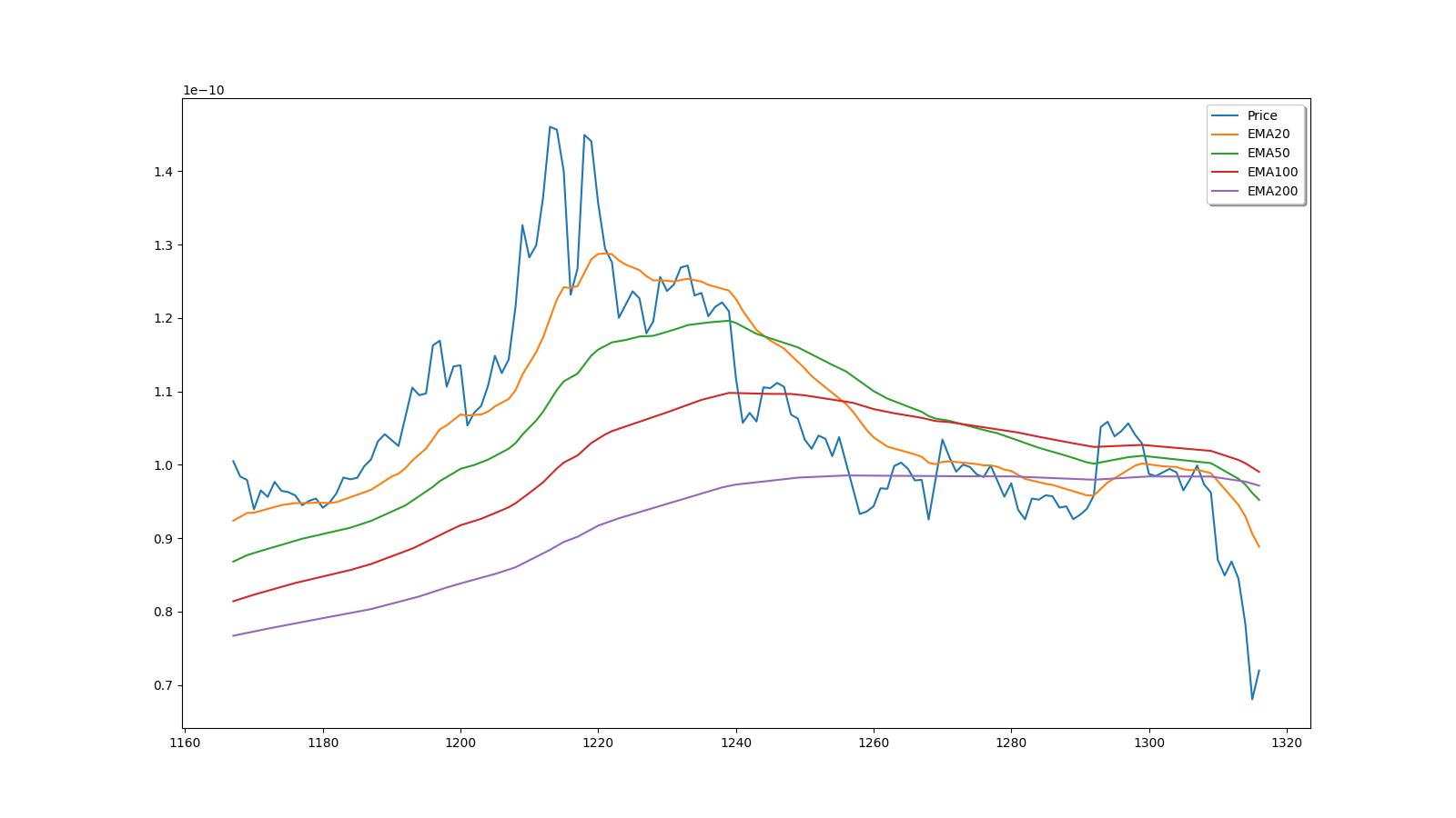 KingDoge Exponential Moving Averages
