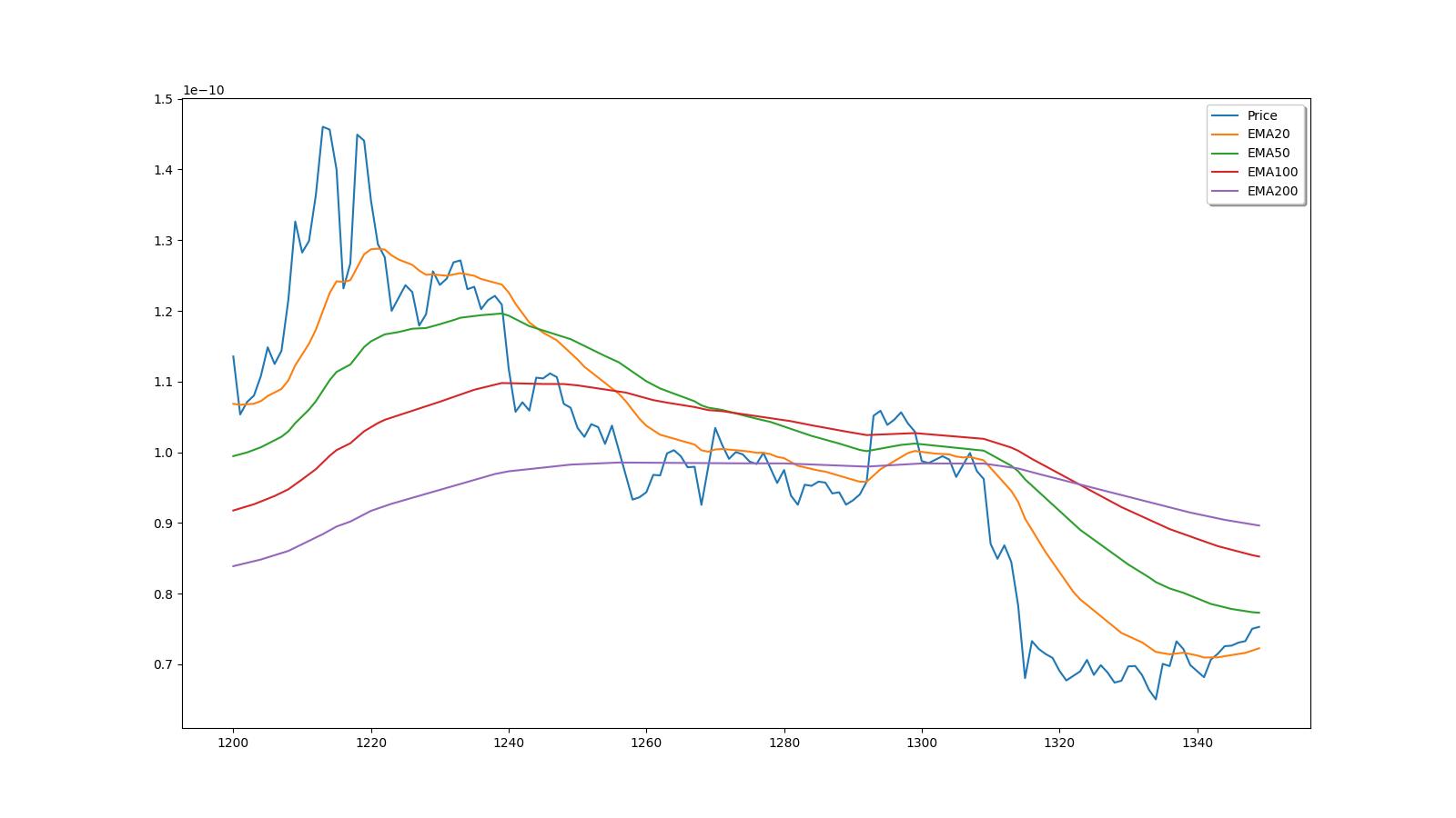KingDoge Exponential Moving Averages