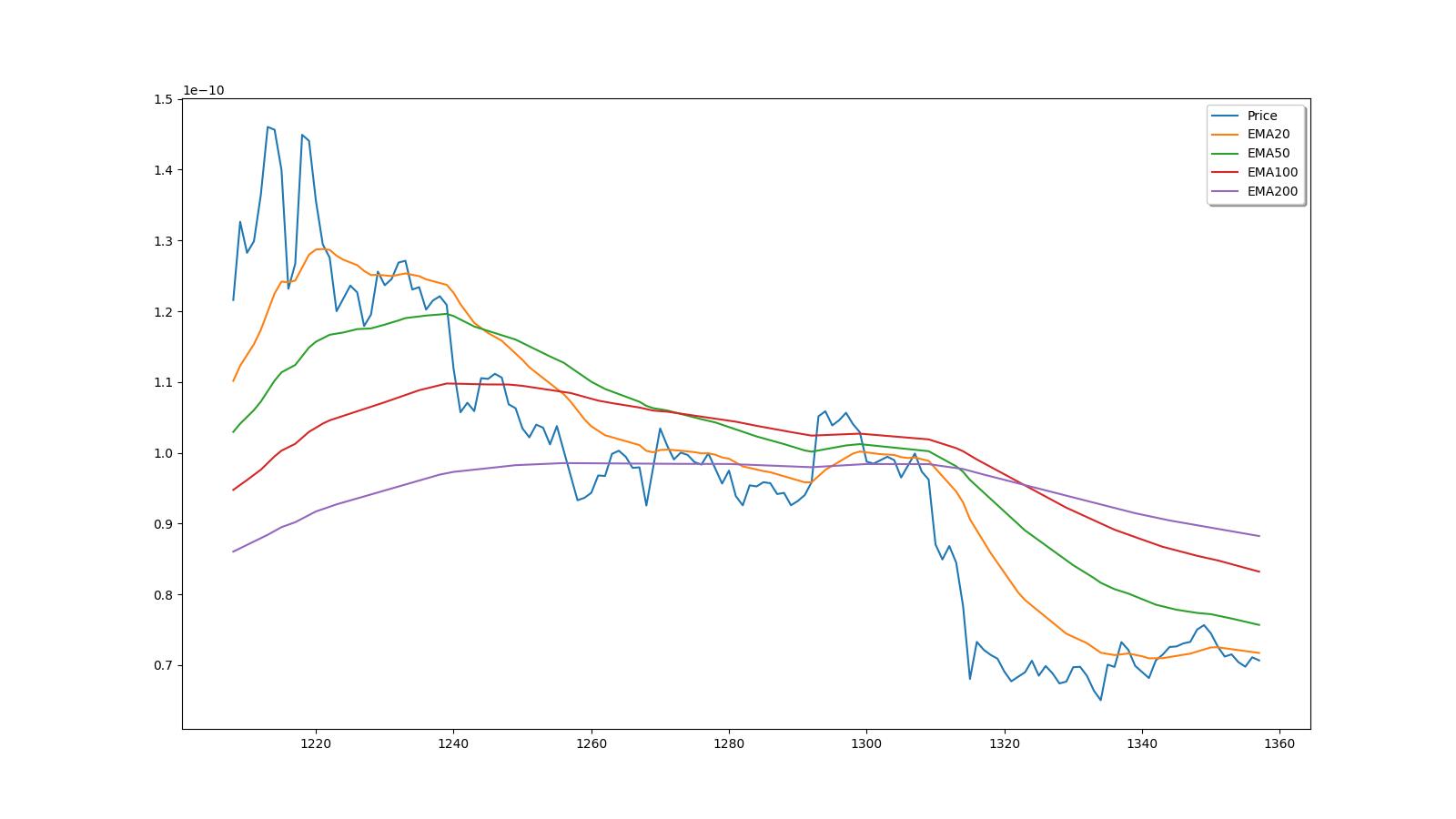 KingDoge Exponential Moving Averages