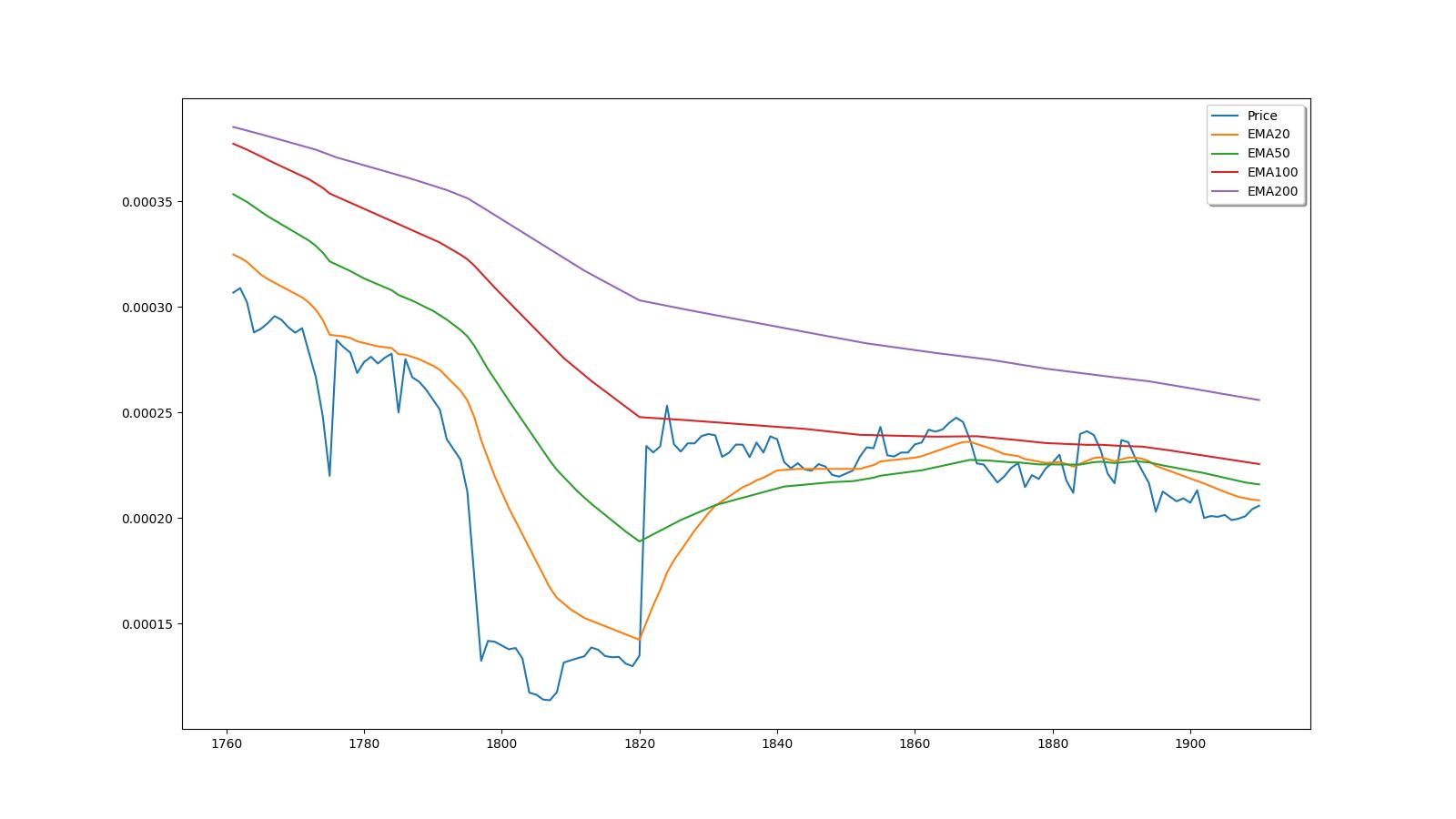 Kingdom Game 4.0 Exponential Moving Averages