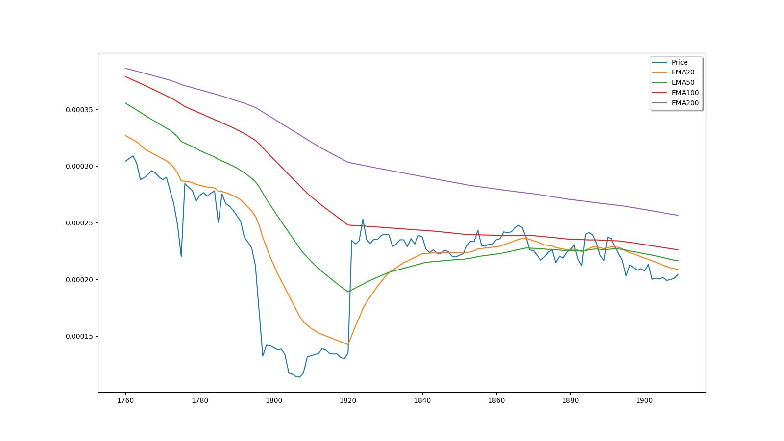 Kingdom Game 4.0 Exponential Moving Averages