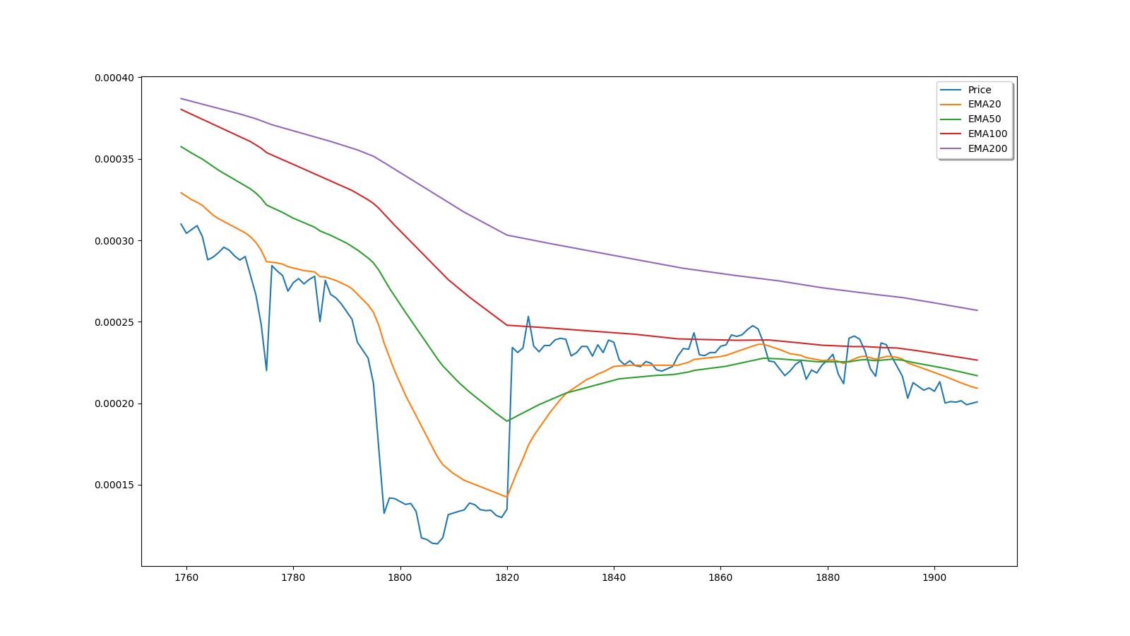 Kingdom Game 4.0 Exponential Moving Averages
