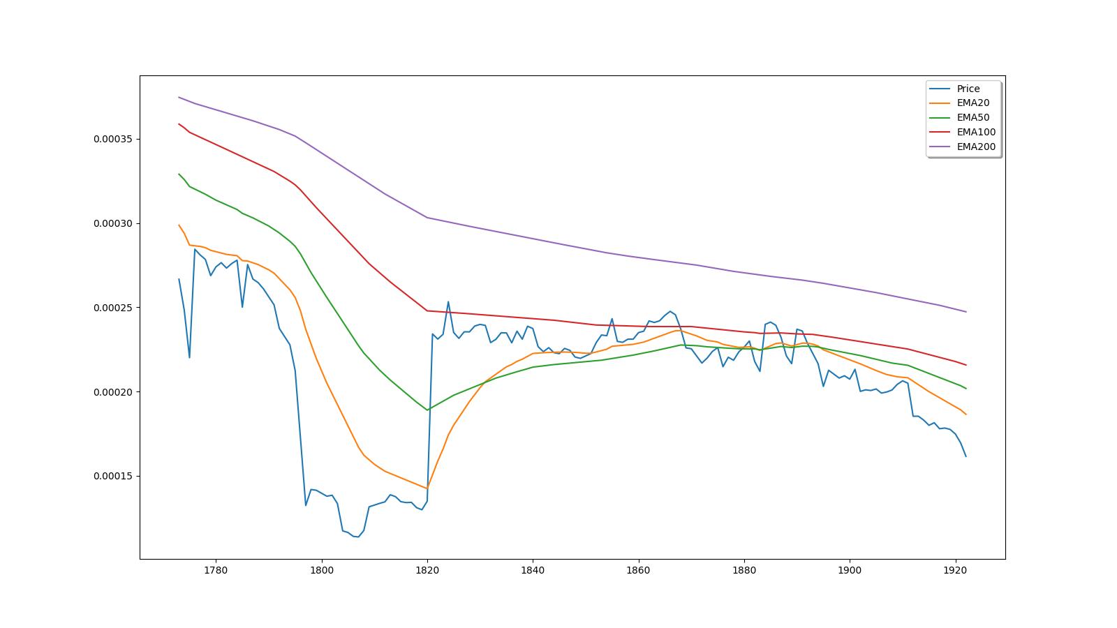 Kingdom Game 4.0 Exponential Moving Averages