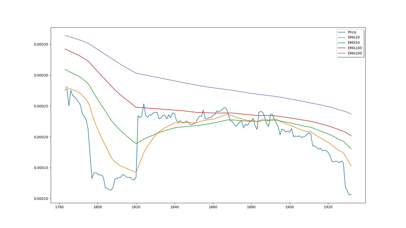 Kingdom Game 4.0 Exponential Moving Averages