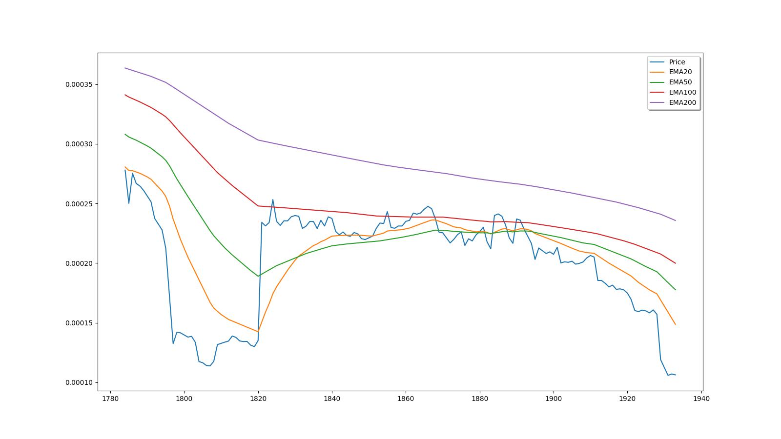 Kingdom Game 4.0 Exponential Moving Averages