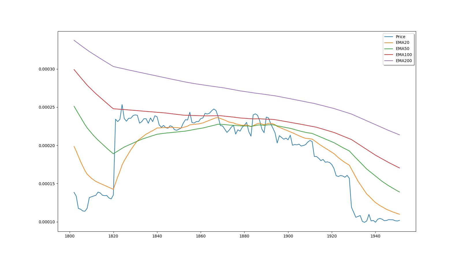 Kingdom Game 4.0 Exponential Moving Averages
