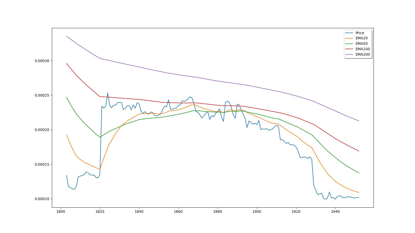 Kingdom Game 4.0 Exponential Moving Averages