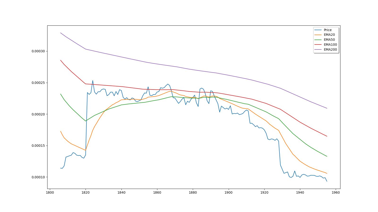 Kingdom Game 4.0 Exponential Moving Averages