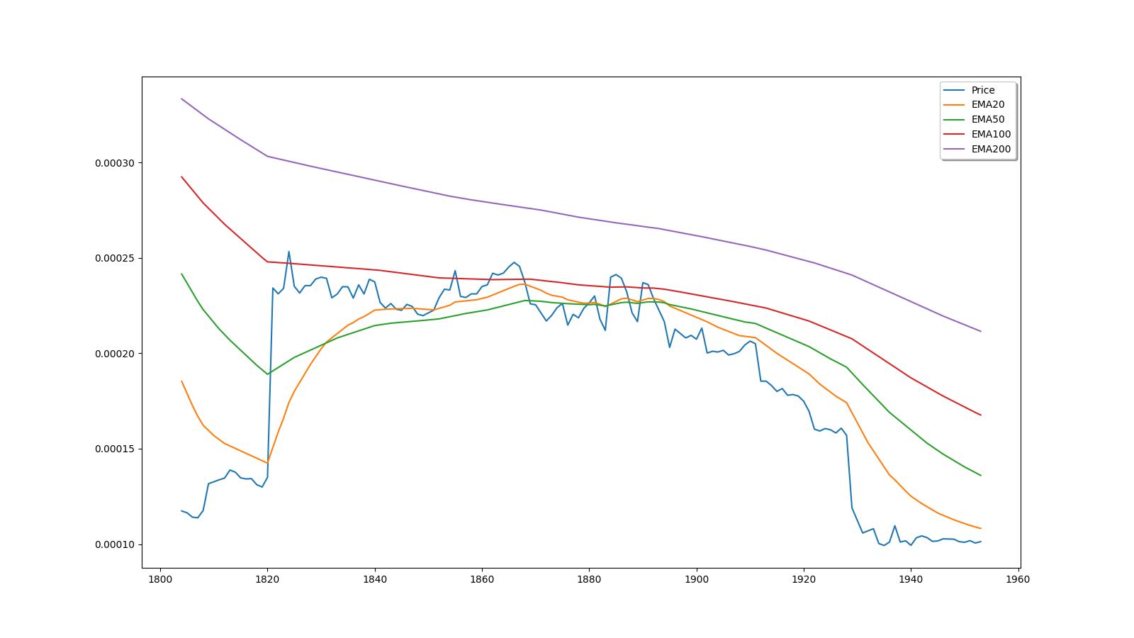 Kingdom Game 4.0 Exponential Moving Averages