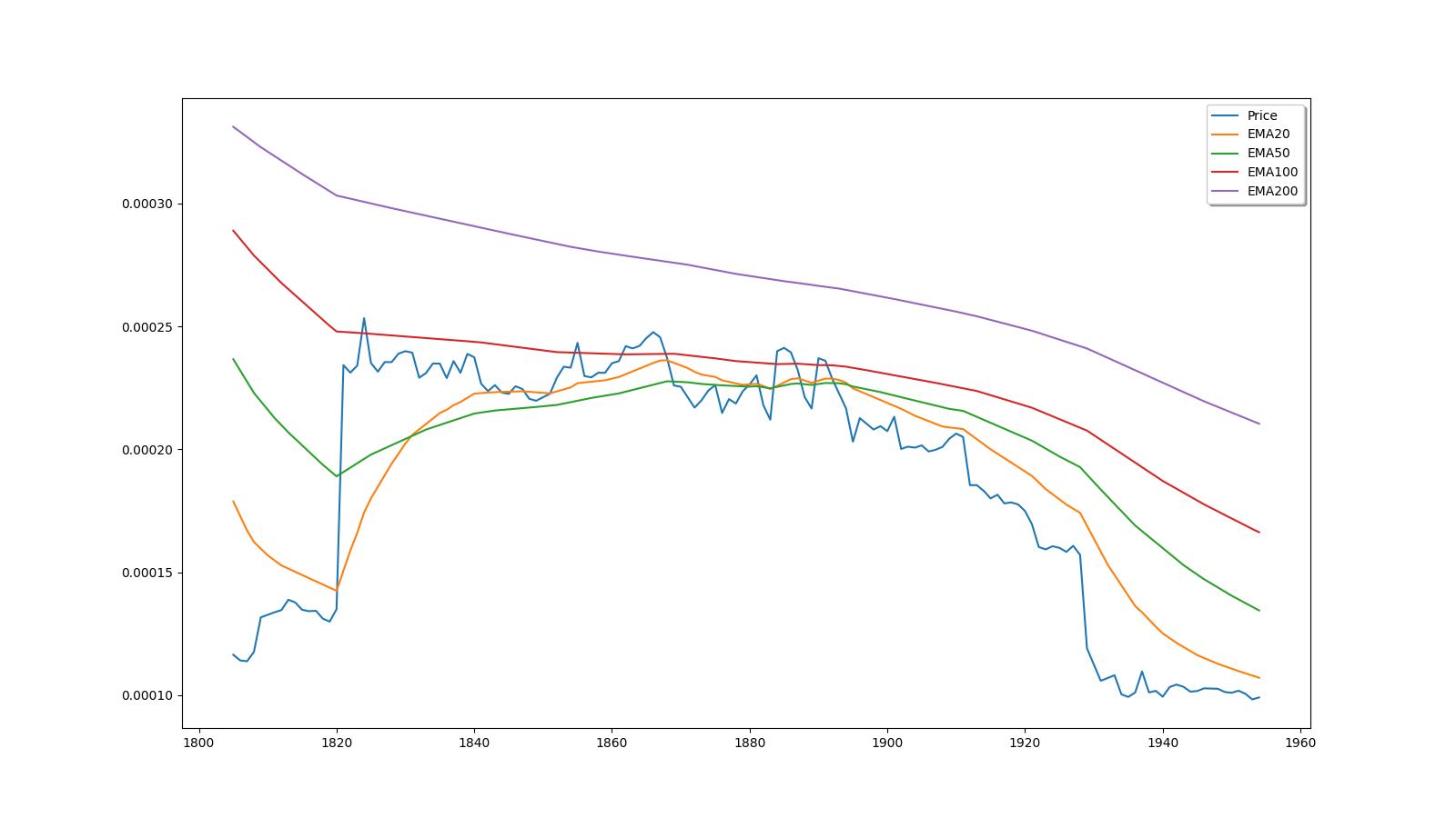 Kingdom Game 4.0 Exponential Moving Averages