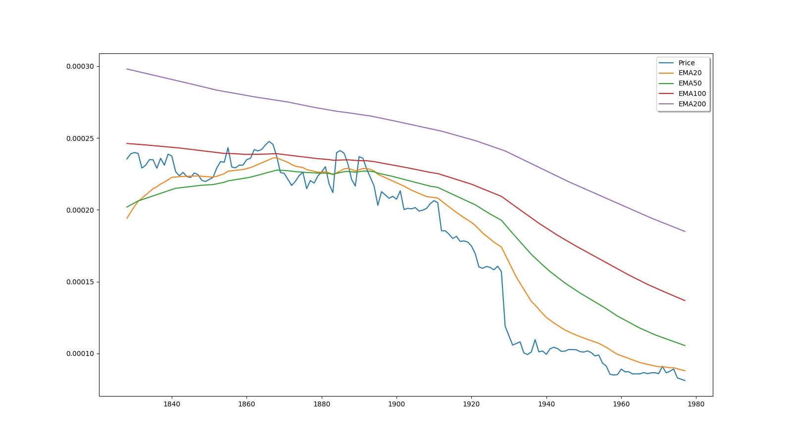 Kingdom Game 4.0 Exponential Moving Averages