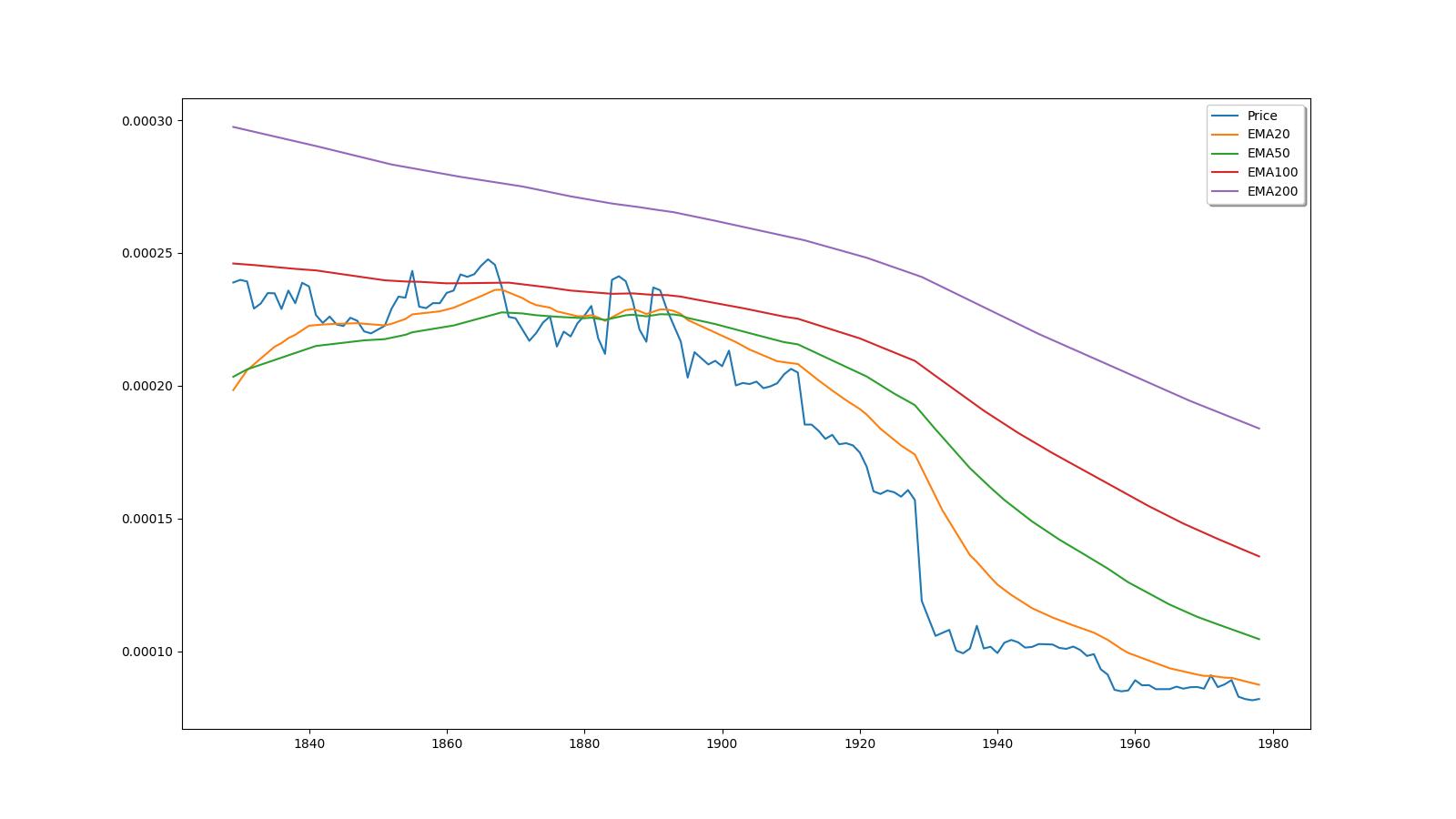 Kingdom Game 4.0 Exponential Moving Averages