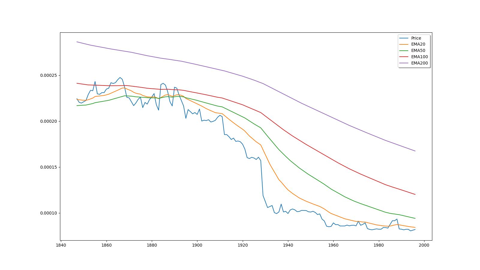 Kingdom Game 4.0 Exponential Moving Averages