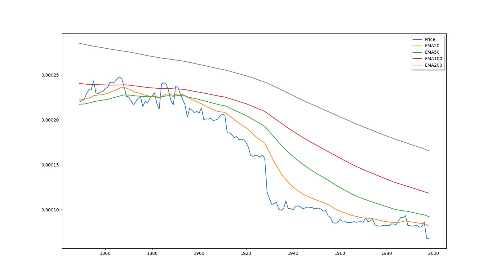 Kingdom Game 4.0 Exponential Moving Averages