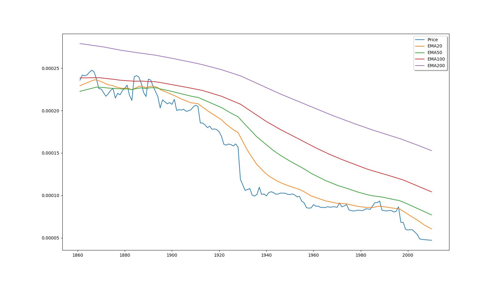 Kingdom Game 4.0 Exponential Moving Averages