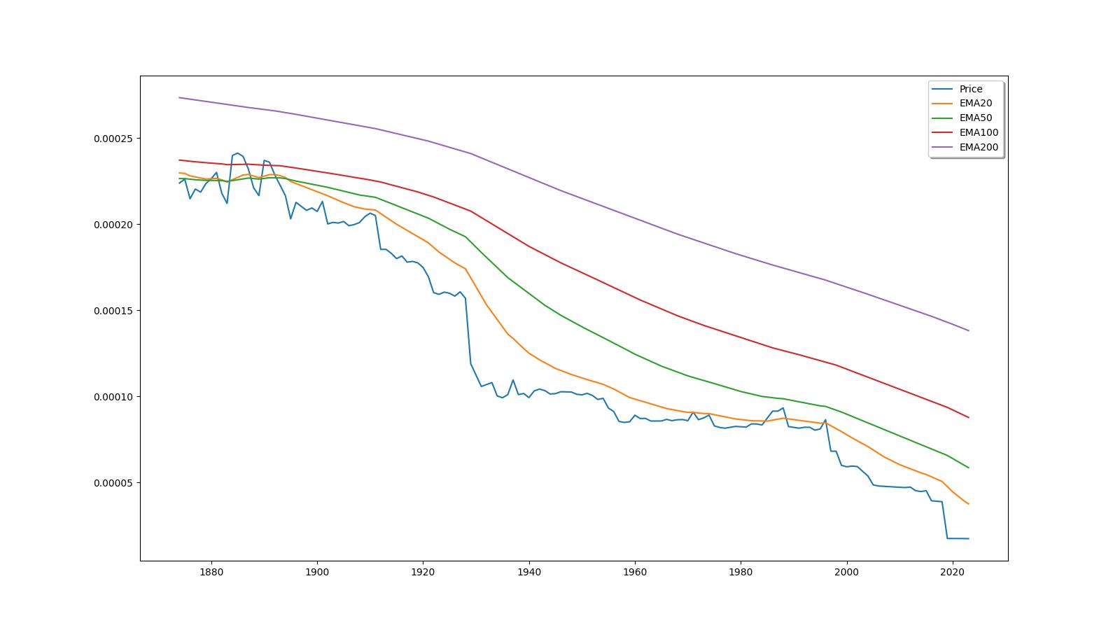 Kingdom Game 4.0 Exponential Moving Averages