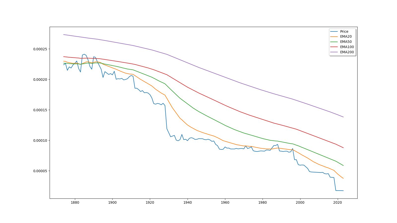 Kingdom Game 4.0 Exponential Moving Averages