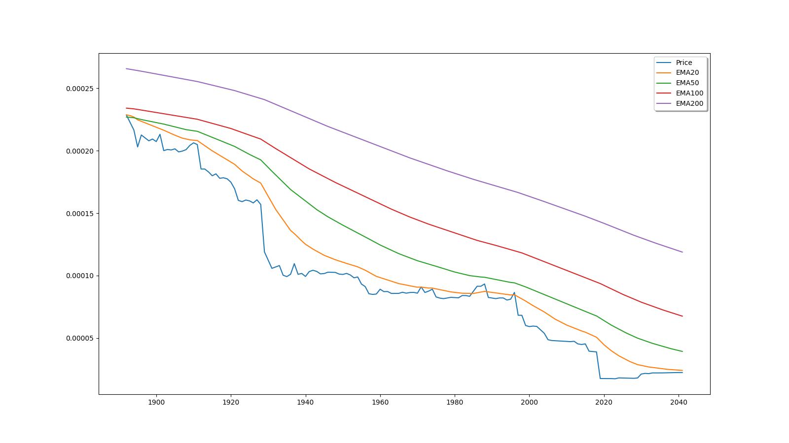 Kingdom Game 4.0 Exponential Moving Averages