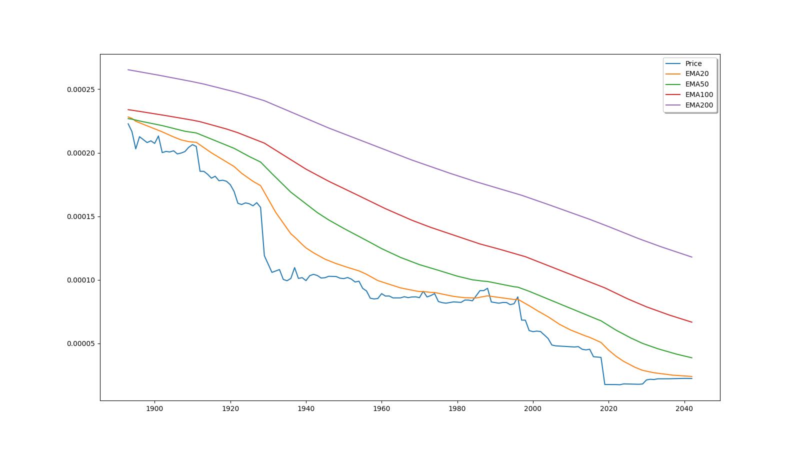 Kingdom Game 4.0 Exponential Moving Averages