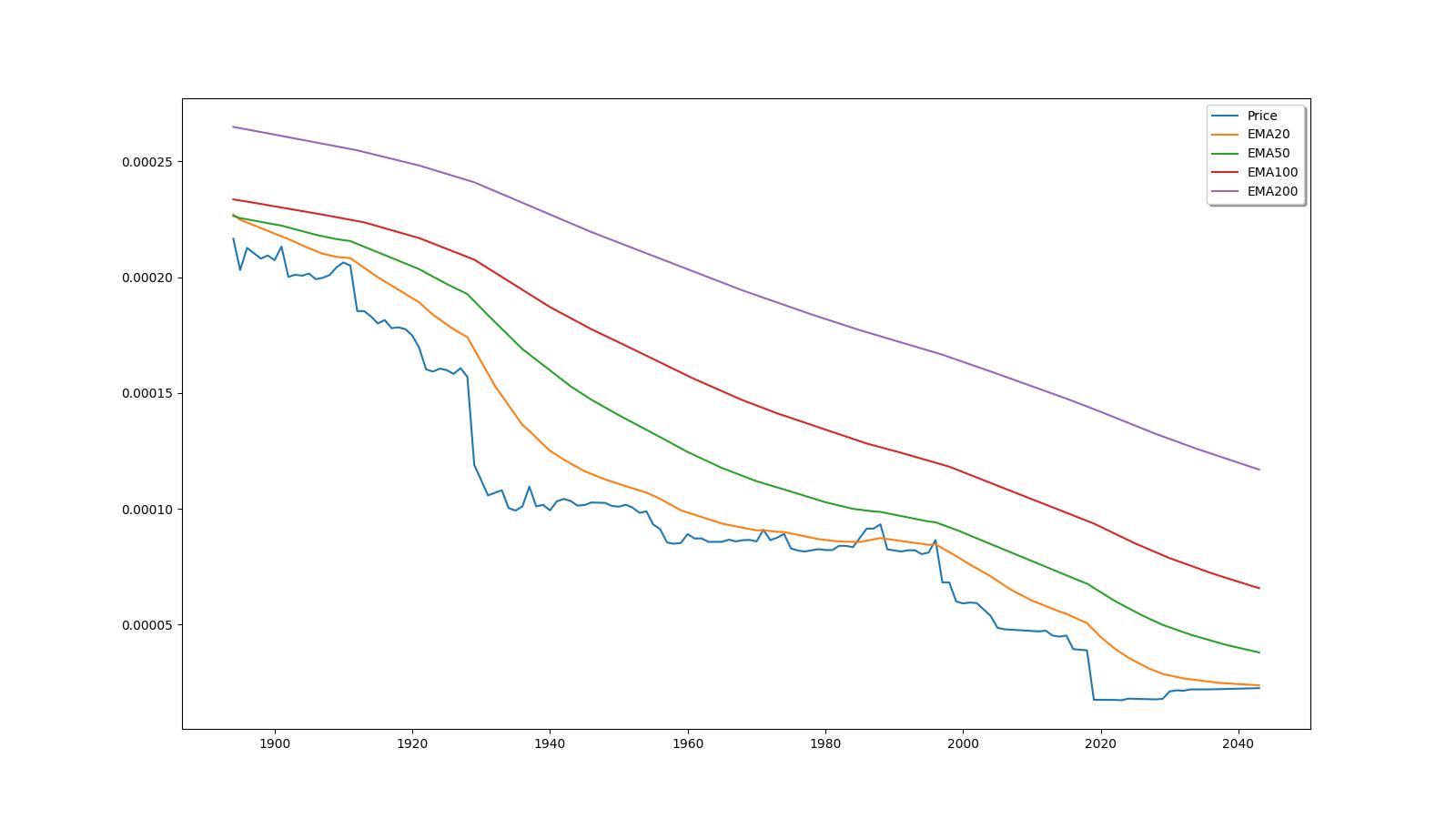 Kingdom Game 4.0 Exponential Moving Averages
