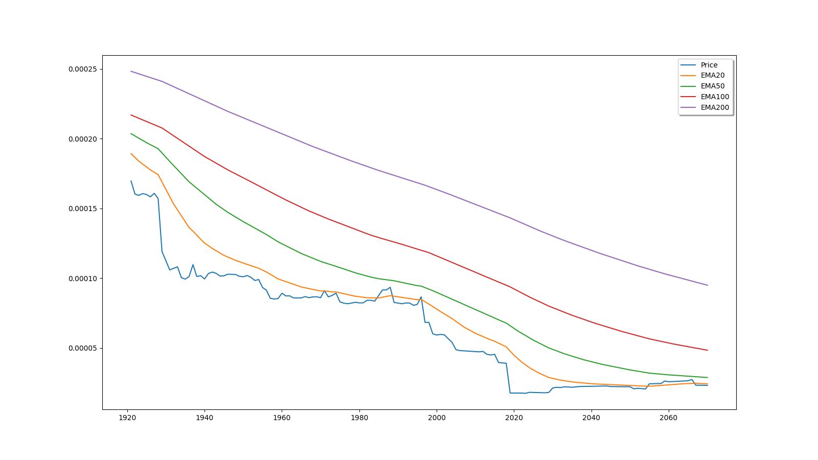 Kingdom Game 4.0 Exponential Moving Averages