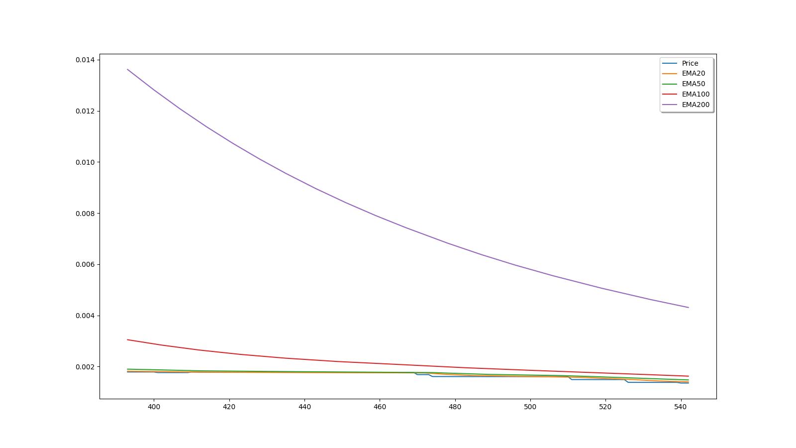 Kingdom of Ants Exponential Moving Averages