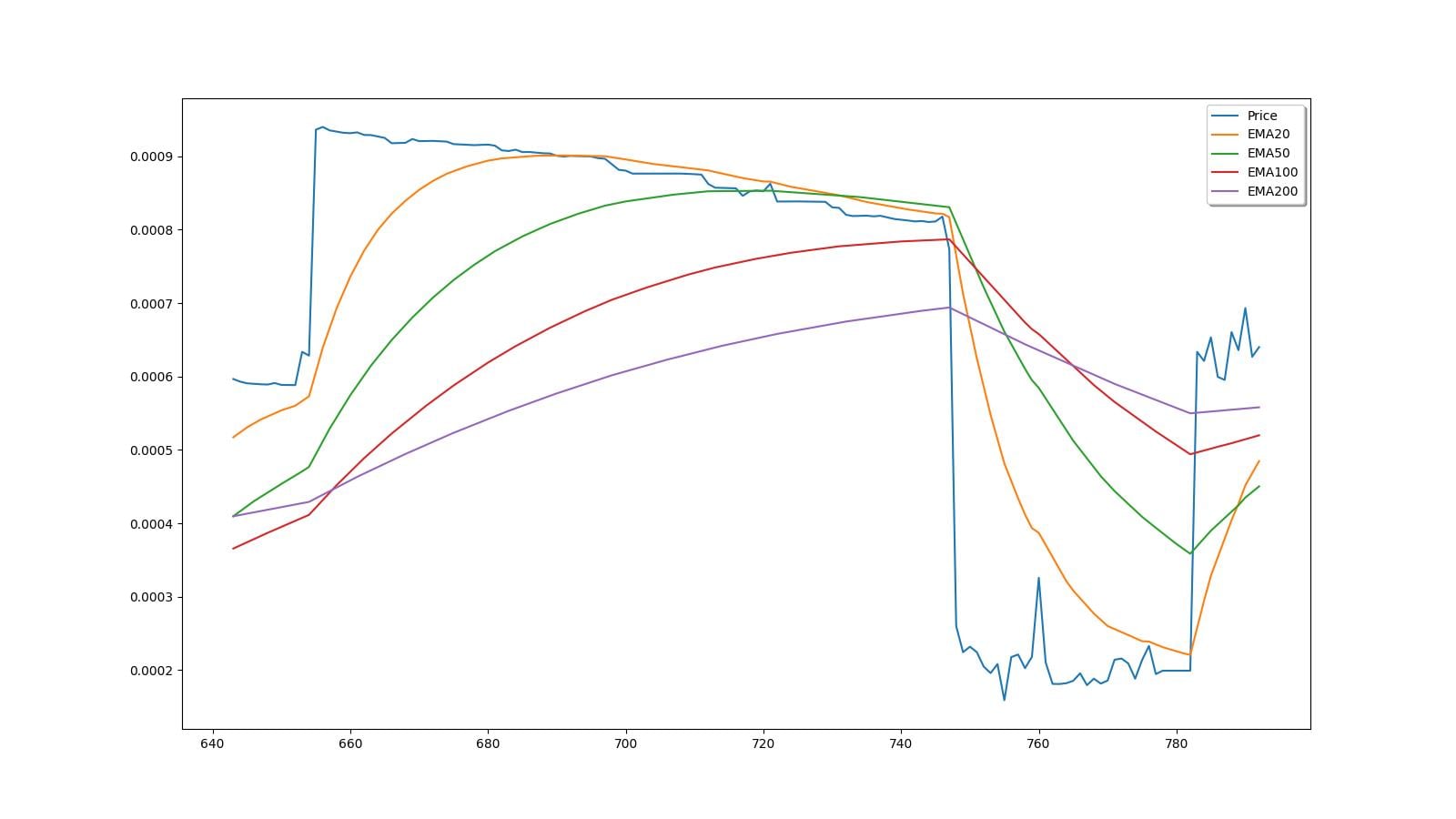 KingdomX Exponential Moving Averages