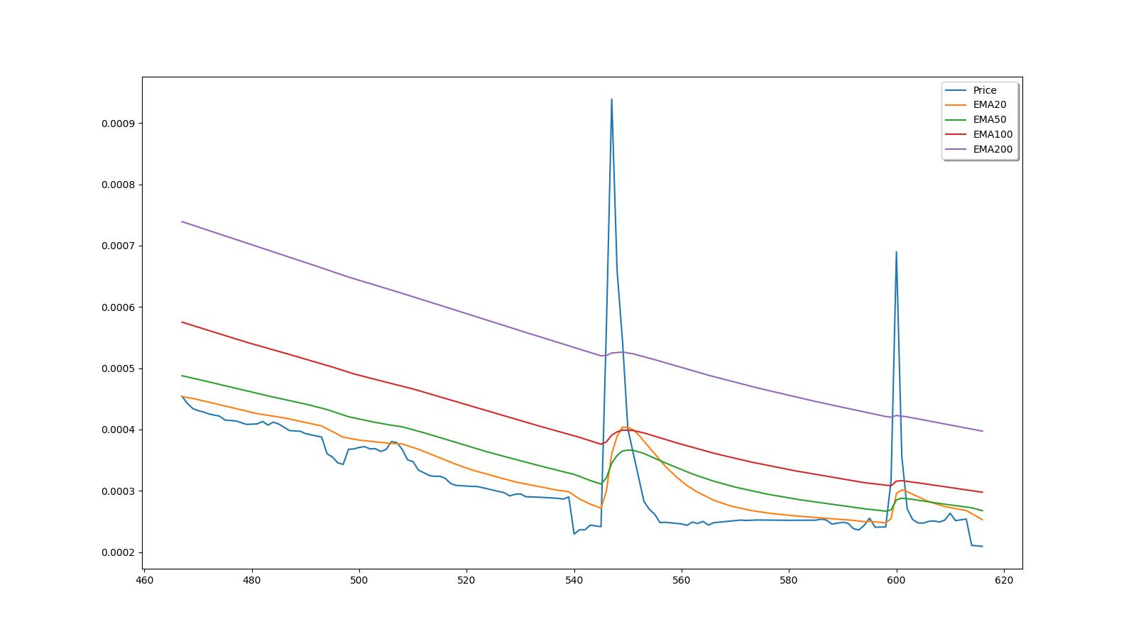 KingdomX Exponential Moving Averages