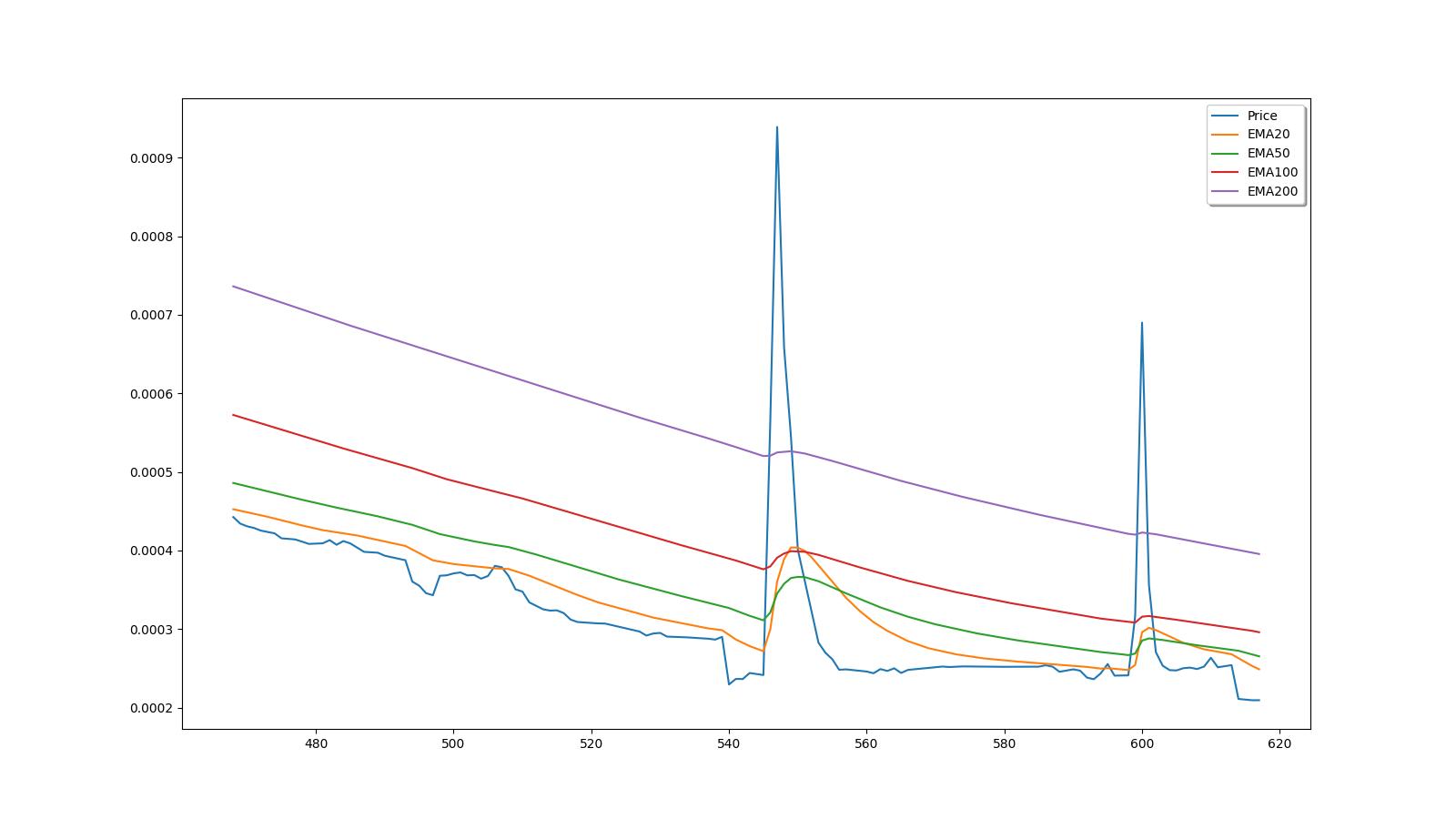 KingdomX Exponential Moving Averages