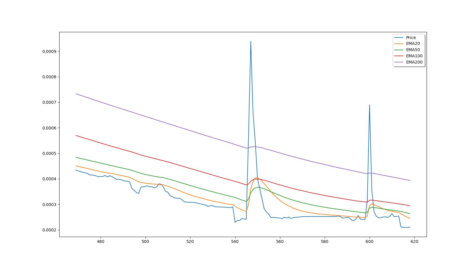 KingdomX Exponential Moving Averages