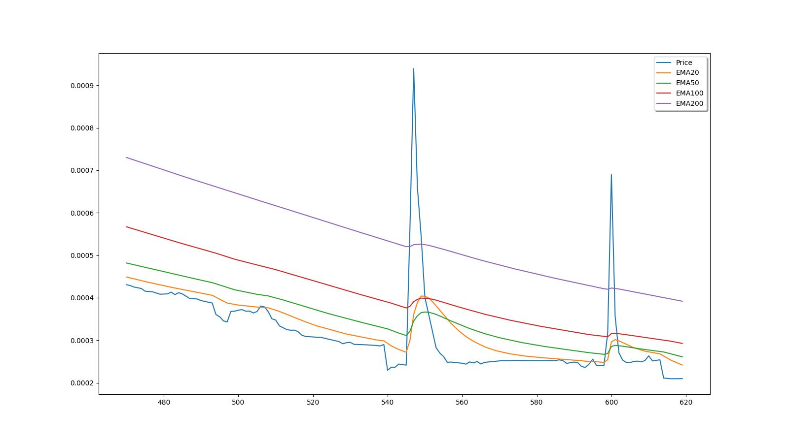 KingdomX Exponential Moving Averages