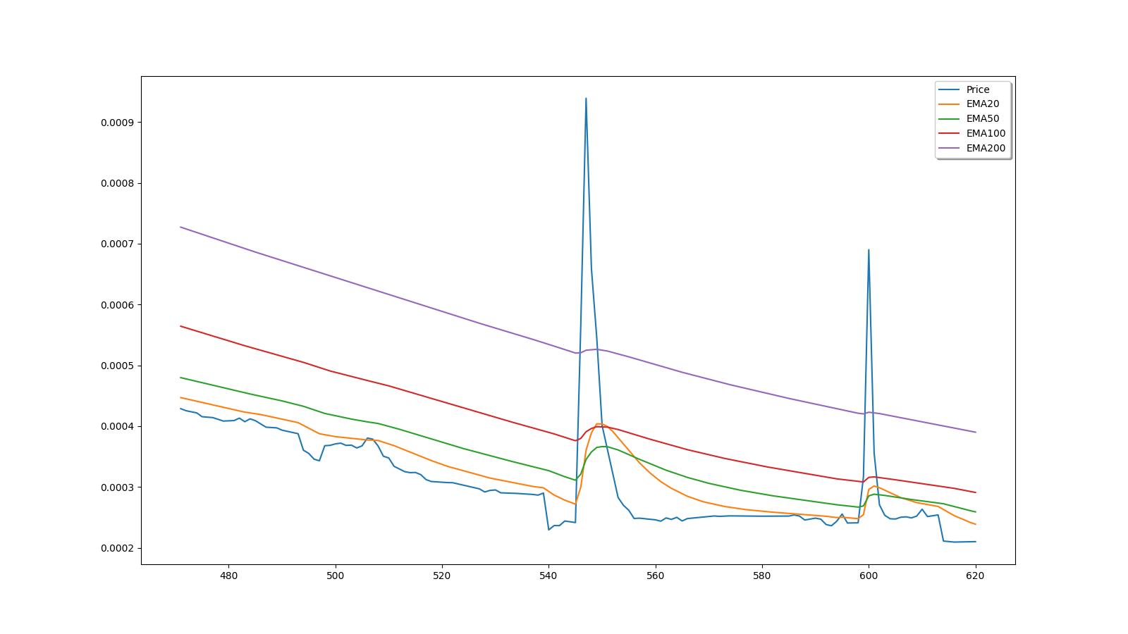 KingdomX Exponential Moving Averages