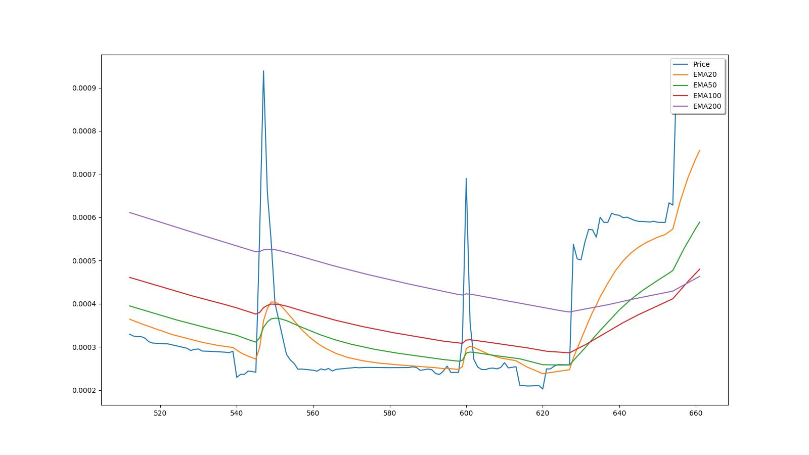 KingdomX Exponential Moving Averages
