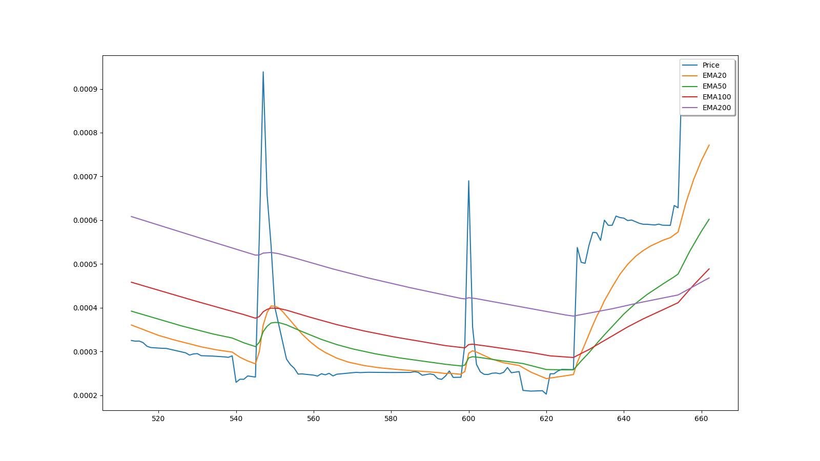 KingdomX Exponential Moving Averages