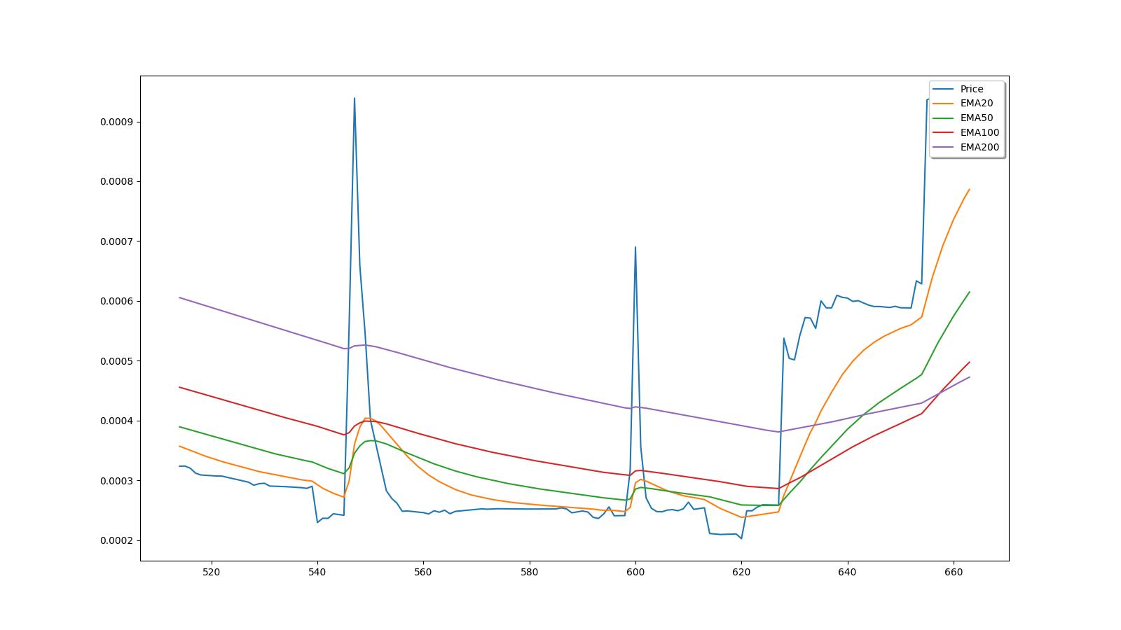 KingdomX Exponential Moving Averages