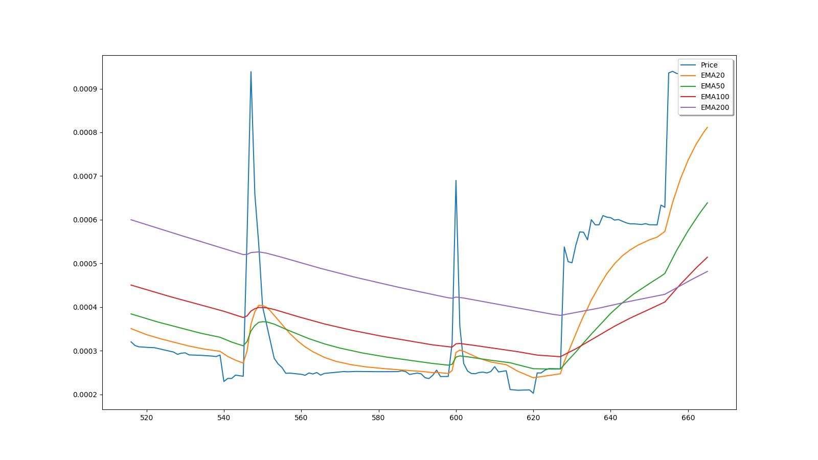 KingdomX Exponential Moving Averages