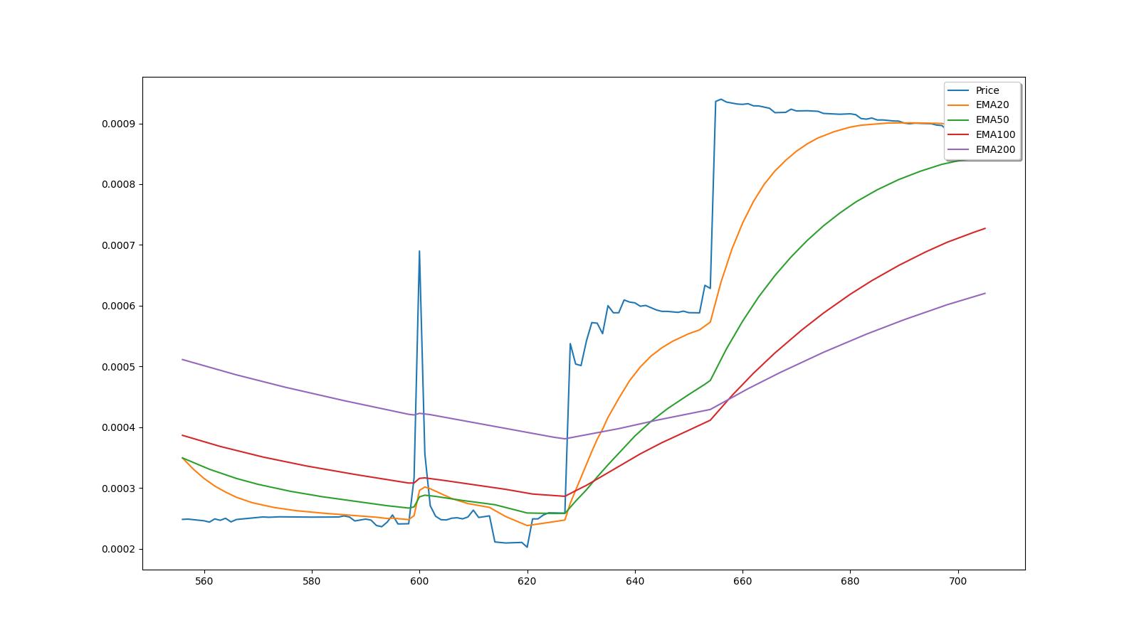 KingdomX Exponential Moving Averages