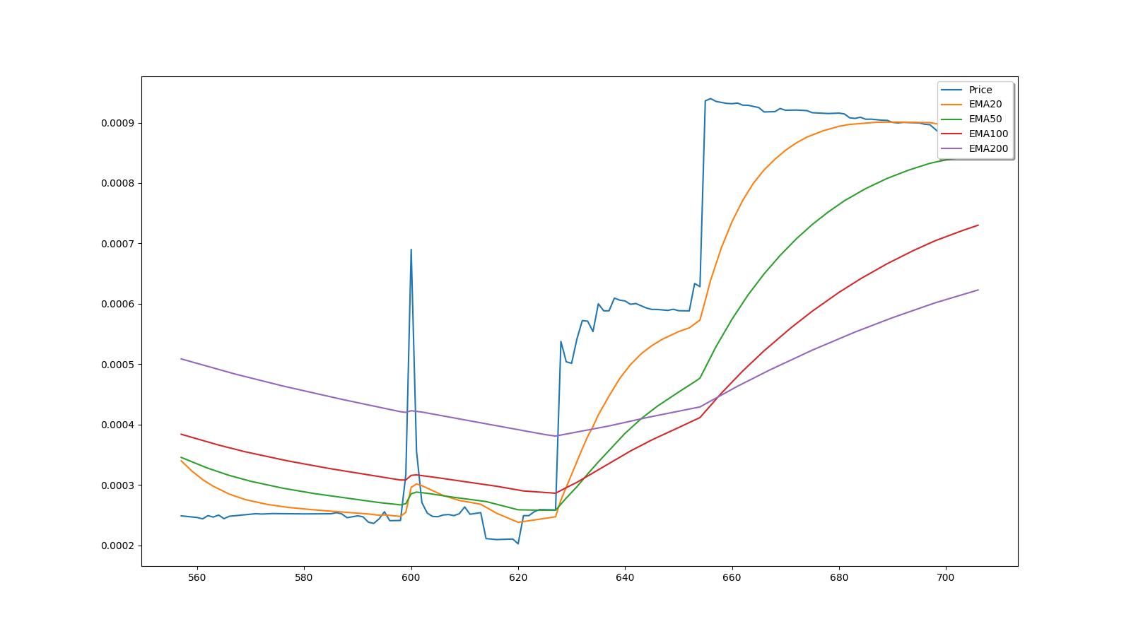 KingdomX Exponential Moving Averages