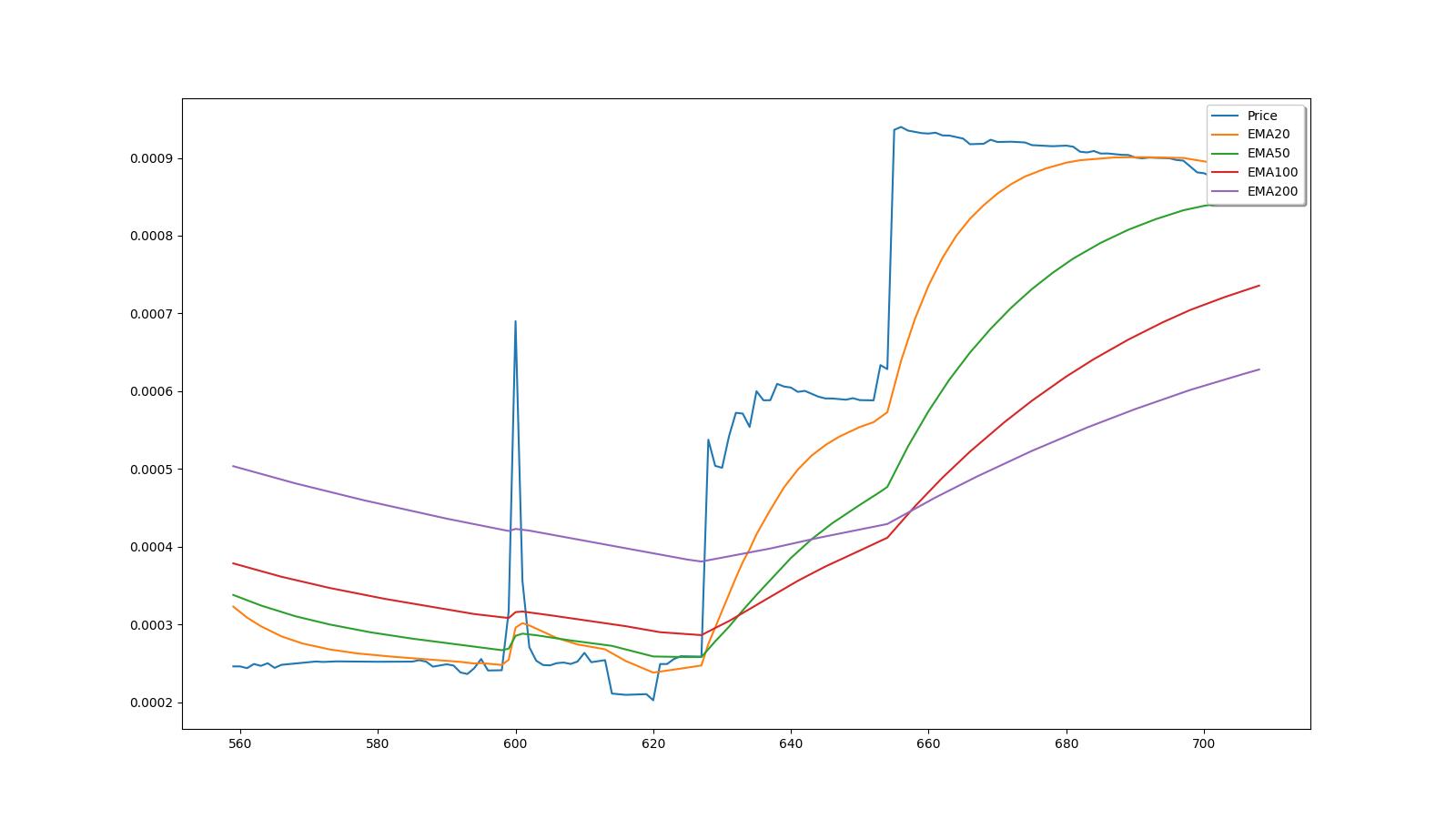KingdomX Exponential Moving Averages