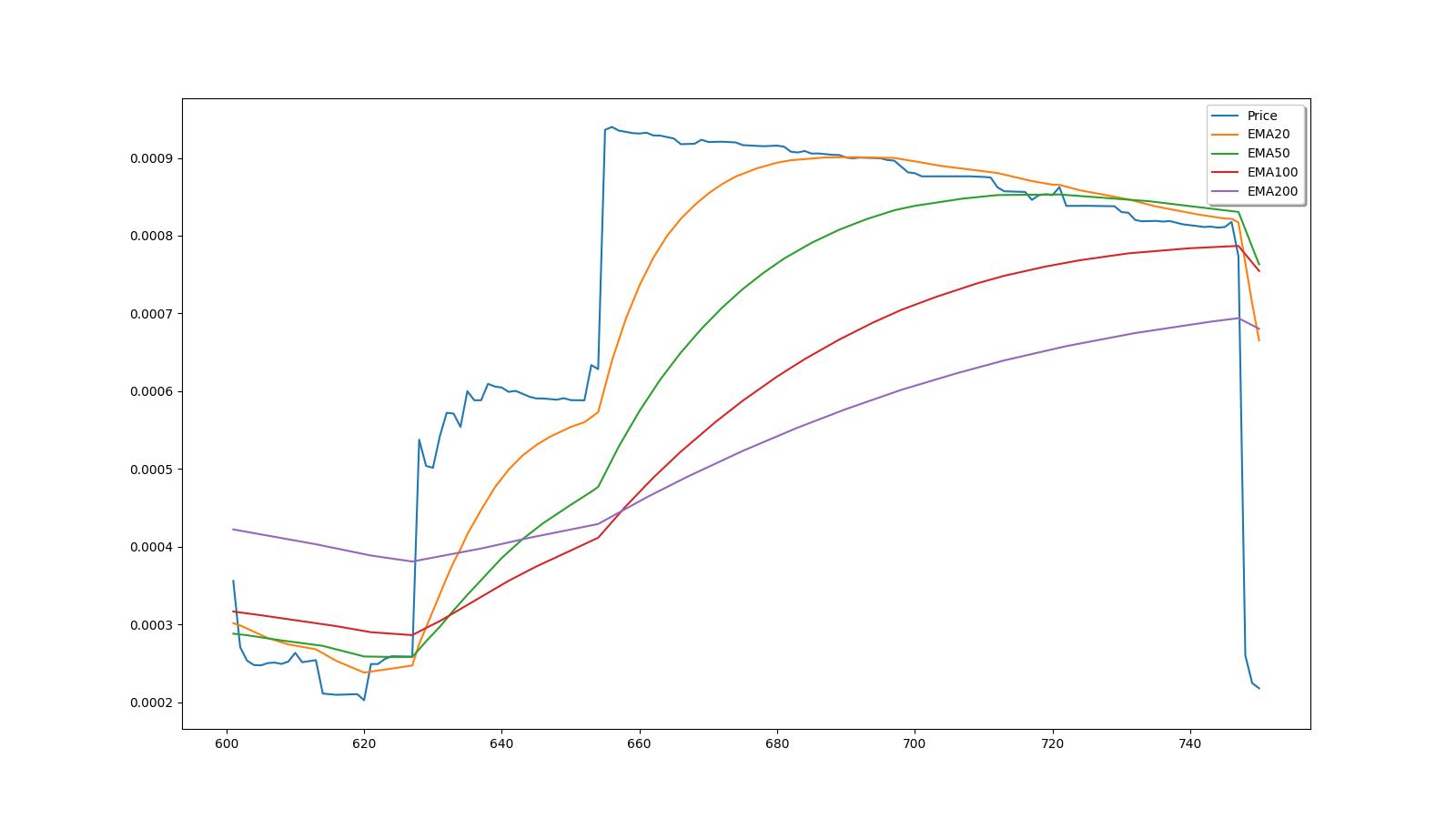KingdomX Exponential Moving Averages