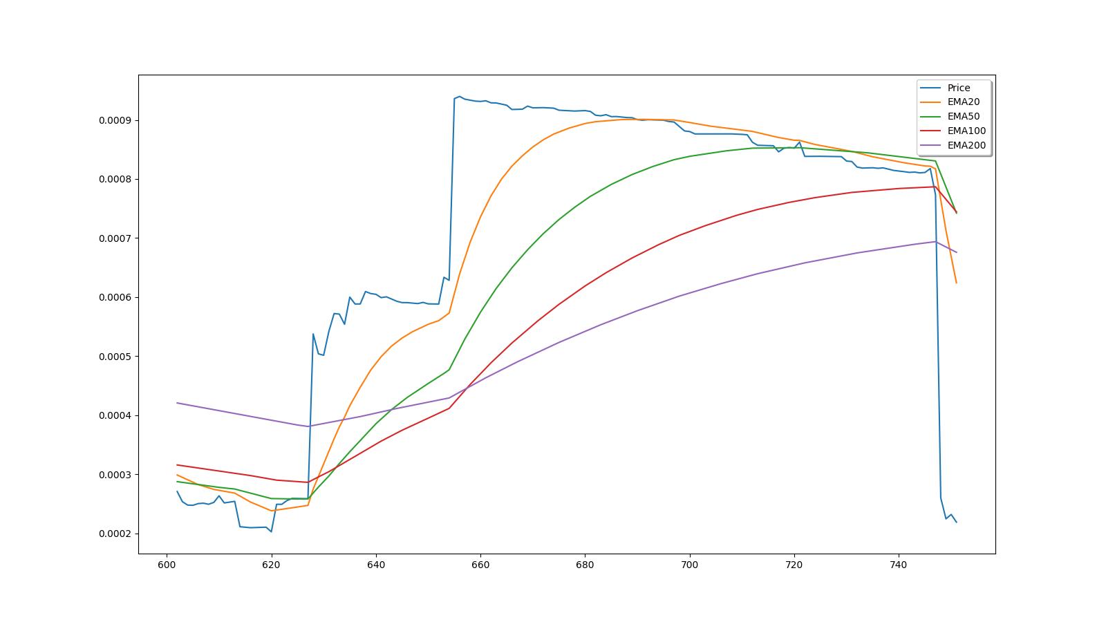 KingdomX Exponential Moving Averages