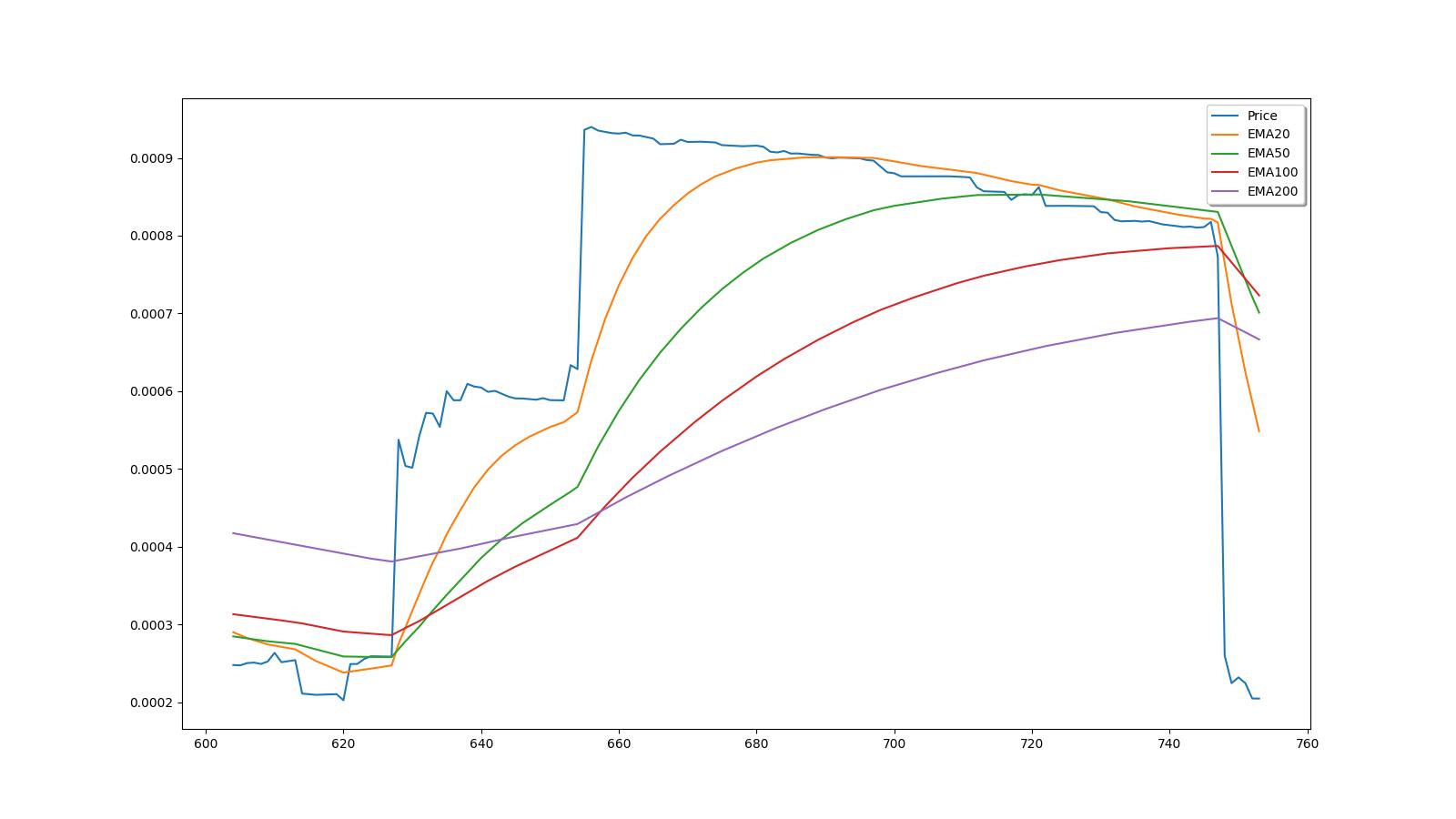 KingdomX Exponential Moving Averages