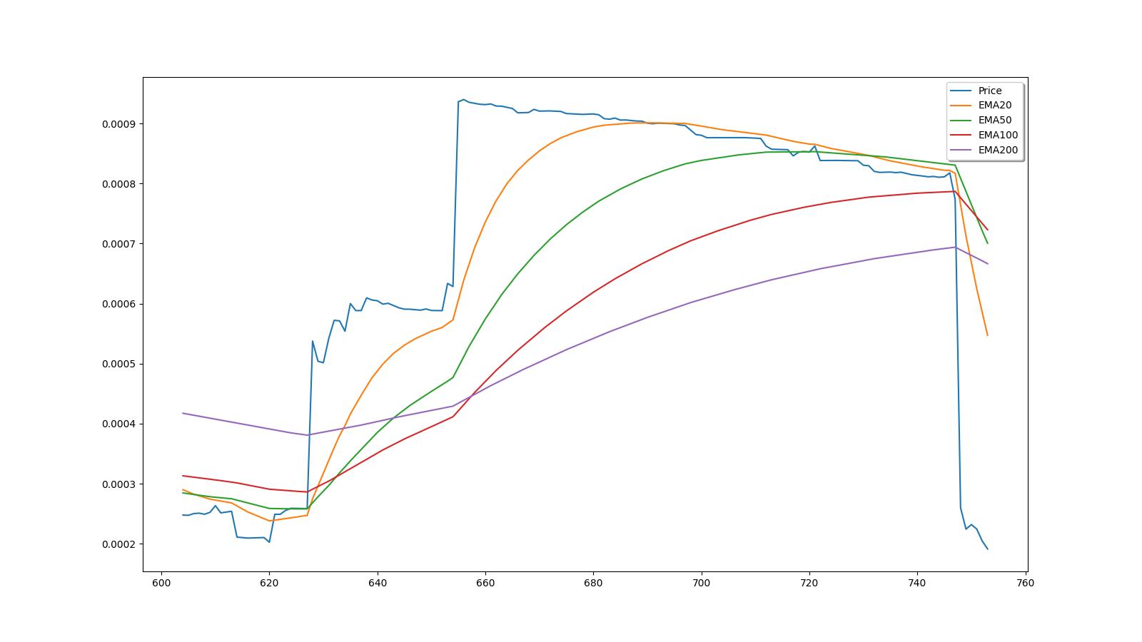 KingdomX Exponential Moving Averages